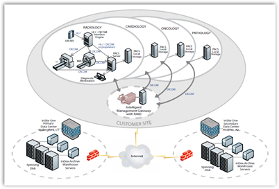 Dell Acquires InSite One-Medical Image Sharing, Storage Cloud Services ...